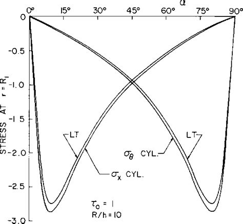 Figure 1 From Stress Gradients In Laminated Composite Cylinders Semantic Scholar