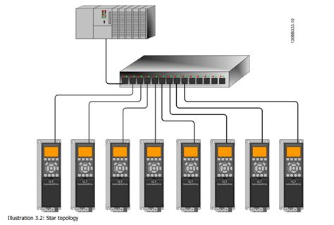 Profinet Communication Between Danfoss Fc302 And Siemens S7 1200 Hoanlk