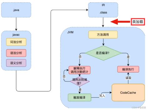 Jvm类加载机制没有类被加载没什么可反编译 Csdn博客 Jvm类加载机制没有类被加载没什么可反编译 Csdn博客