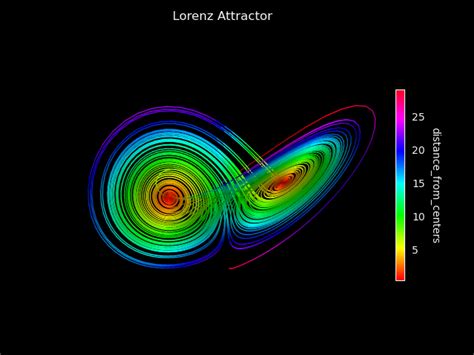 Contour Lines S3Dlib 3D Visualization With Python