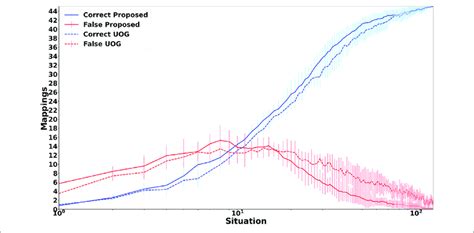 Mean Number And Standard Deviation Of Correct And False Mappings Over