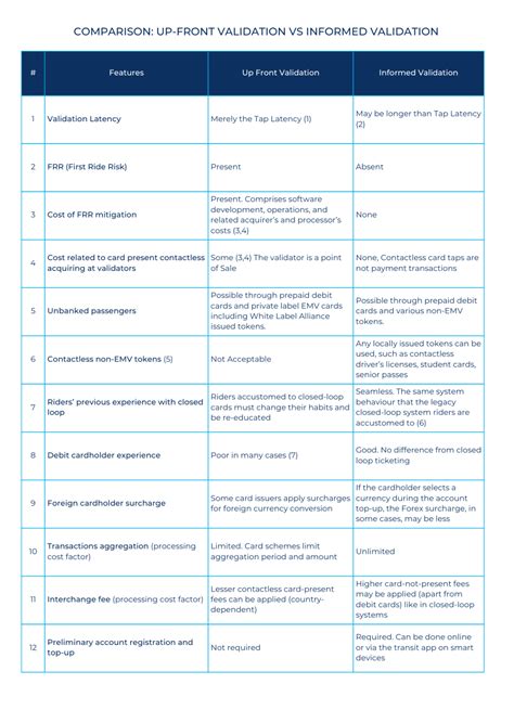 Two Fare Validation Methods In Open Loop Account Based Ticketing