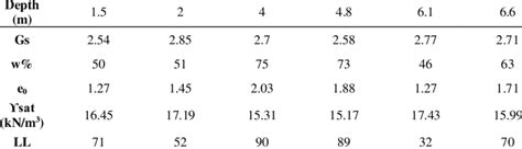 Summary Of Geotechnical Investigations Download Scientific Diagram