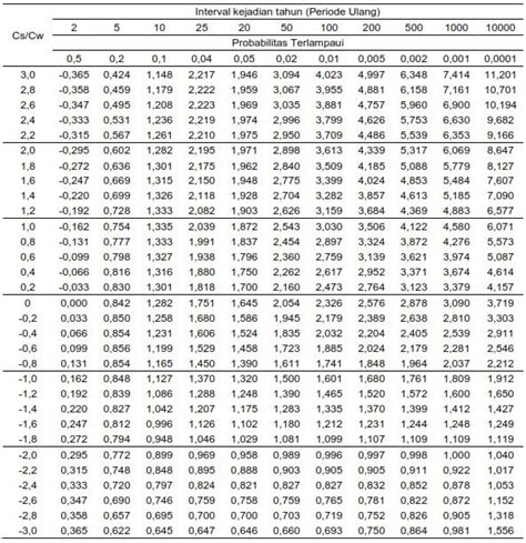 Log Pearson Type Iii