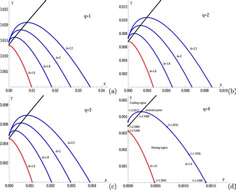 The Isenthalpic Curves And The Inversion Curves Of The Abg Black Hole