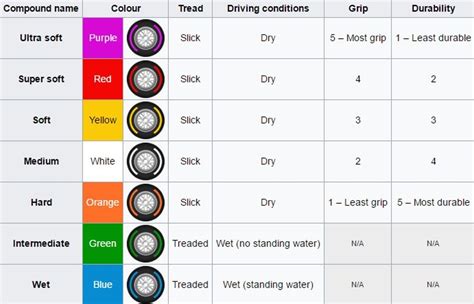 The Seven F1 Tyre Compounds Supplied By Pirelli For The 2017 Season Wikipedia Formula One The Seven F1 Tyre Compounds Supplied By Pirelli For The 2017 Season Wikipedia Formula One
