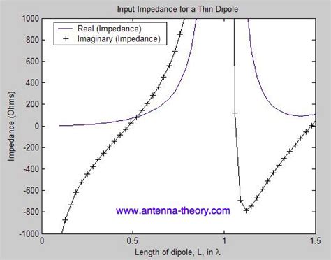 What Happens When Length Of Antenna Lambda Physics Stack Exchange