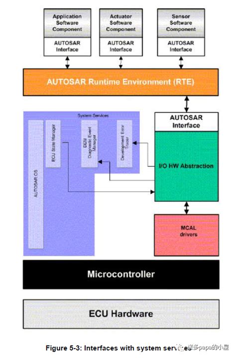 Adas Autosar Cp Autosar Iohwab（io 硬件抽象模块） Md At Master · Lixin0824 Adas · Github
