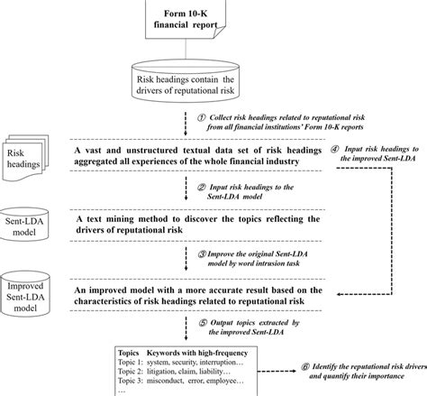 The Framework Of The Methodology This Paper Uses A Text Mining Method