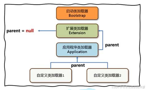 类加载器 超详解：什么是类加载器，类加载器作用及应用场景，类加载时机，类加载的完整过程，类加载器分类 Csdn博客