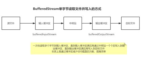 Inputstream和bufferedstream性能差别的原因 一穷三白 博客园