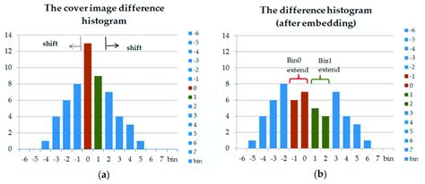 an example two way difference histogram shifting a the cover image download scientific