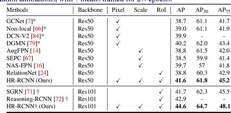 Hr Rcnn Hierarchical Relational Reasoning For Object Detection