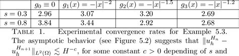 Table 1 From Finite Element Approximation Of Fractional Neumann Problems Semantic Scholar