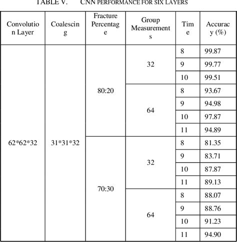 Table V From Enhanced Brain Tumor Detection And Classification In Mri Scans Using Convolutional
