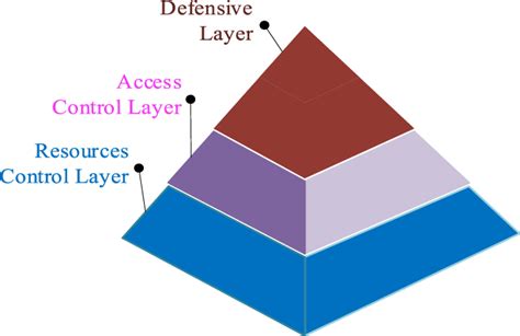 Pyramid Of Stappa Prototypical Layer Download Scientific Diagram