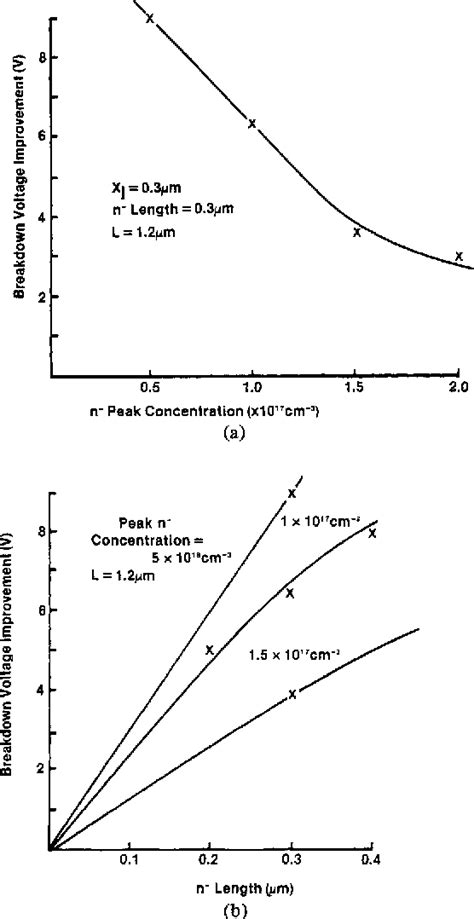 Figure 7 From Design And Characteristics Of The Lightly Doped Drain Source Ldd Insulated Gate