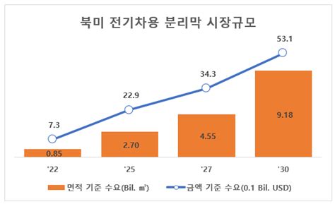 Sne리서치 “북미 분리막 시장 성장 Sk아이이테크놀로지 더블유씨피 주도”