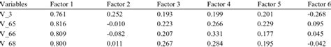 sorted factor loadings for the selected set of variables download
