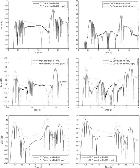 figure 1 from a higher order perfectly matched layer formulation for