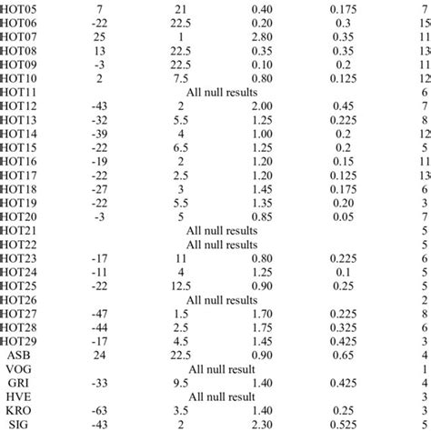 2 Shear Wave Splitting Parameters For Hotspot And Sil Stations The σ φ Download Table
