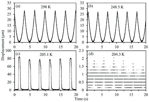 Recorded Displacements Of The Comb Drive Actuator With Small Spring Download Scientific Diagram