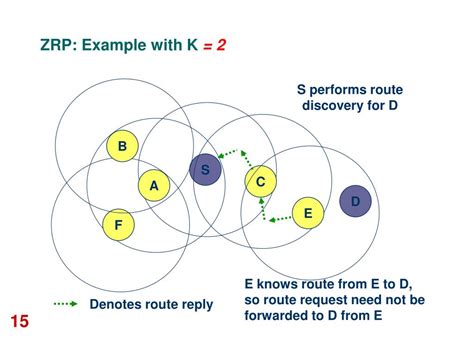 PPT The Zone Routing Protocol ZRP PowerPoint Presentation Free Download ID