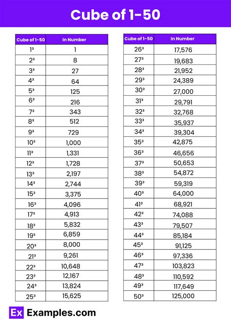 Cube Of 1 50 Chart Values List Table Chart In Pdf