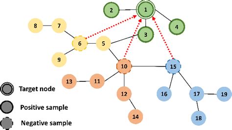 Figure 1 From Fusing Directed Negative Samples Into Graph Convolutional Networks For Enhancing