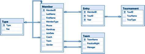 comment créer une table sql