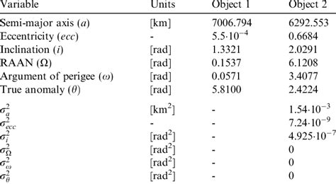 Primary And Secondarys Nominal Keplerian Elements And Secondarys