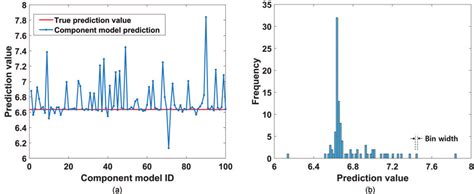 Example Of 100 Prediction Values A Comparison Between 100 Prediction Download Scientific