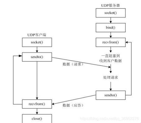 Python通过udp传输图片python Udp 发送图片 Csdn博客