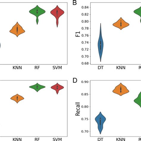 Performances Of The Different Classifiers In Identification Of