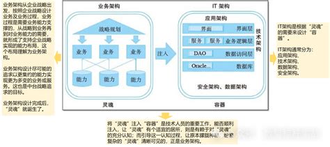 140页ppt｜26000多字长文带你搞定企业架构设计：企业架构基础、企业架构设计、企业架构落地、企业架构迭代、企业架构与中台企业架构设计仅仅是架构管理的起点 Csdn博客