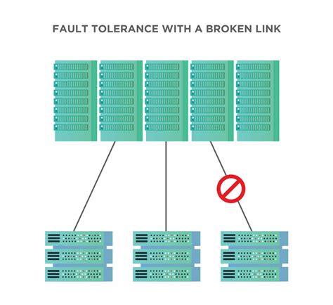 What Is Fault Tolerance In Test Automation