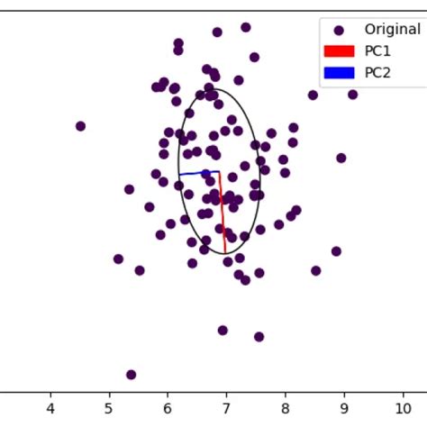 Understanding Principal Component Analysis In Pytorch Correll Lab