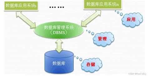 Mysql基础一 Mysql的概述及数据定义语言ddl的基本操作如何根据ddl初始化mysql Csdn博客 Mysql基础一 Mysql的概述及数据定义语言ddl的基本操作如何根据ddl初始化mysql Csdn博客