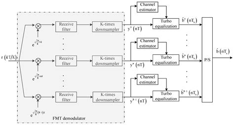 Sensors Free Full Text Filtered Multitone Modulation Underwater Acoustic Communications
