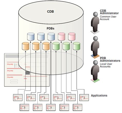 Oracle19c中的cdb与pdboracle 19c Cdb Pdb Csdn博客 Oracle19c中的cdb与pdboracle 19c Cdb Pdb Csdn博客