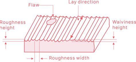 Everything You Need To Know Surface Finish