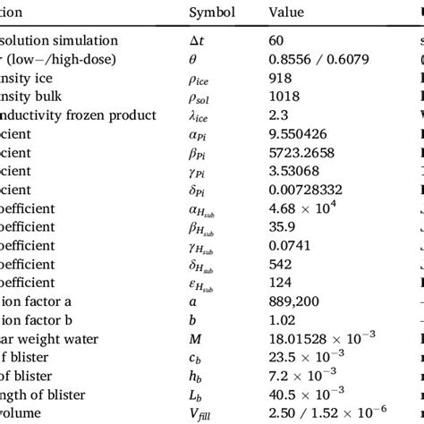 Parameters List Used In The Regression Of The Freeze Drying Parameters