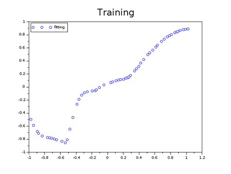 Machine Learning Neural Network Function Approximation Tutorial Scilab