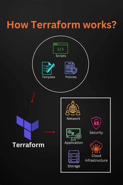 How Does Terraform Works Explained