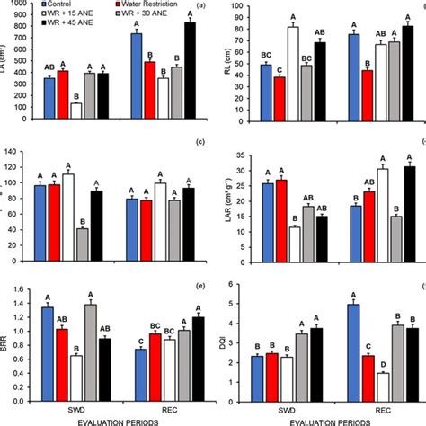 Leaf Area La A Root Length Rl B Specific Leaf Area Sla C