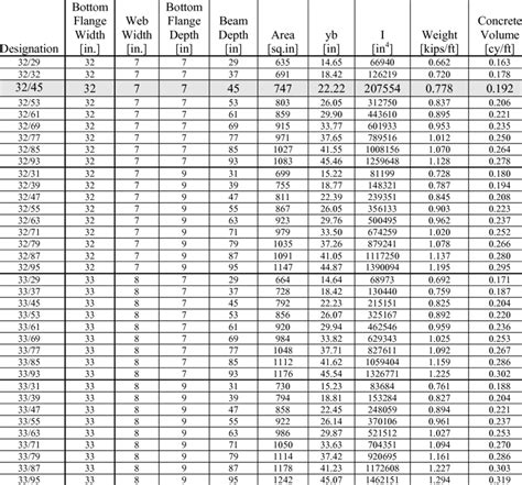 PCEF Bulb Tee Section Properties Download Table