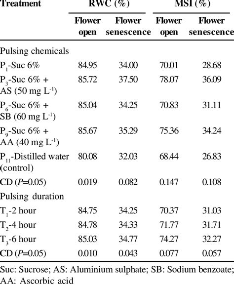 Effects Of Pulsing Treatments On Relative Water Content Rwc And Download Table