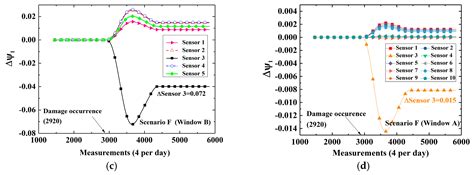 Principal Component Analysis Method With Space And Time Windows For