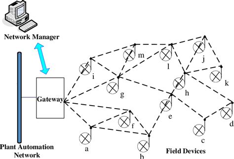 Figure 1 From Energy Efficient Low Delay Tdma Scheduling Algorithm For