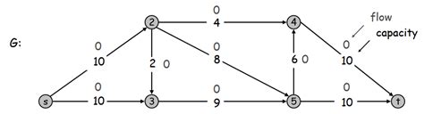 Ford Fulkerson Algorithm Complex Systems And AI